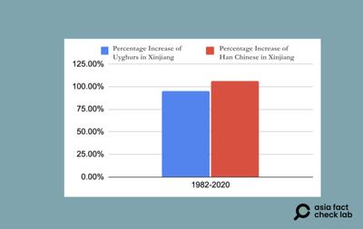 Is the growth rate of Uyghurs in Xinjiang higher than that of the Han ...