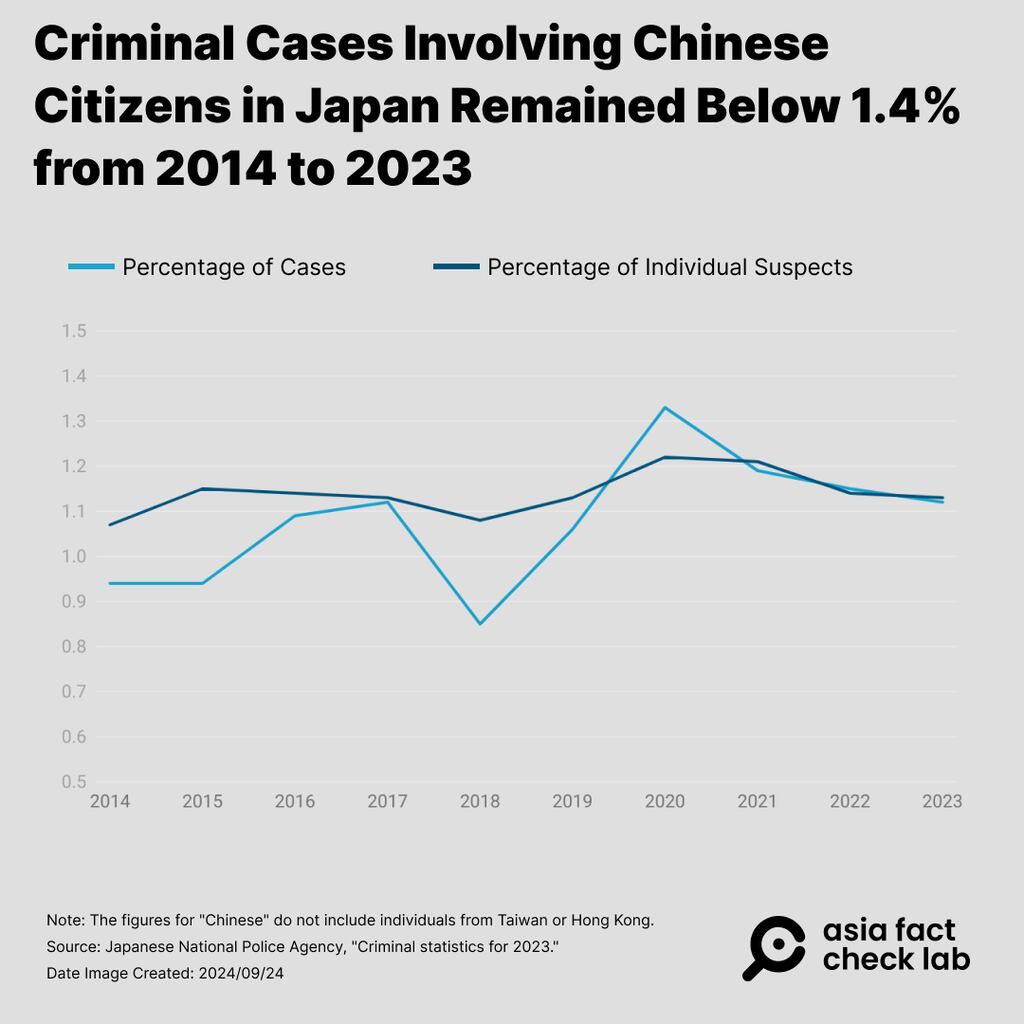 Did Chinese citizens account for 60% of the crimes in Japan? – Radio ...