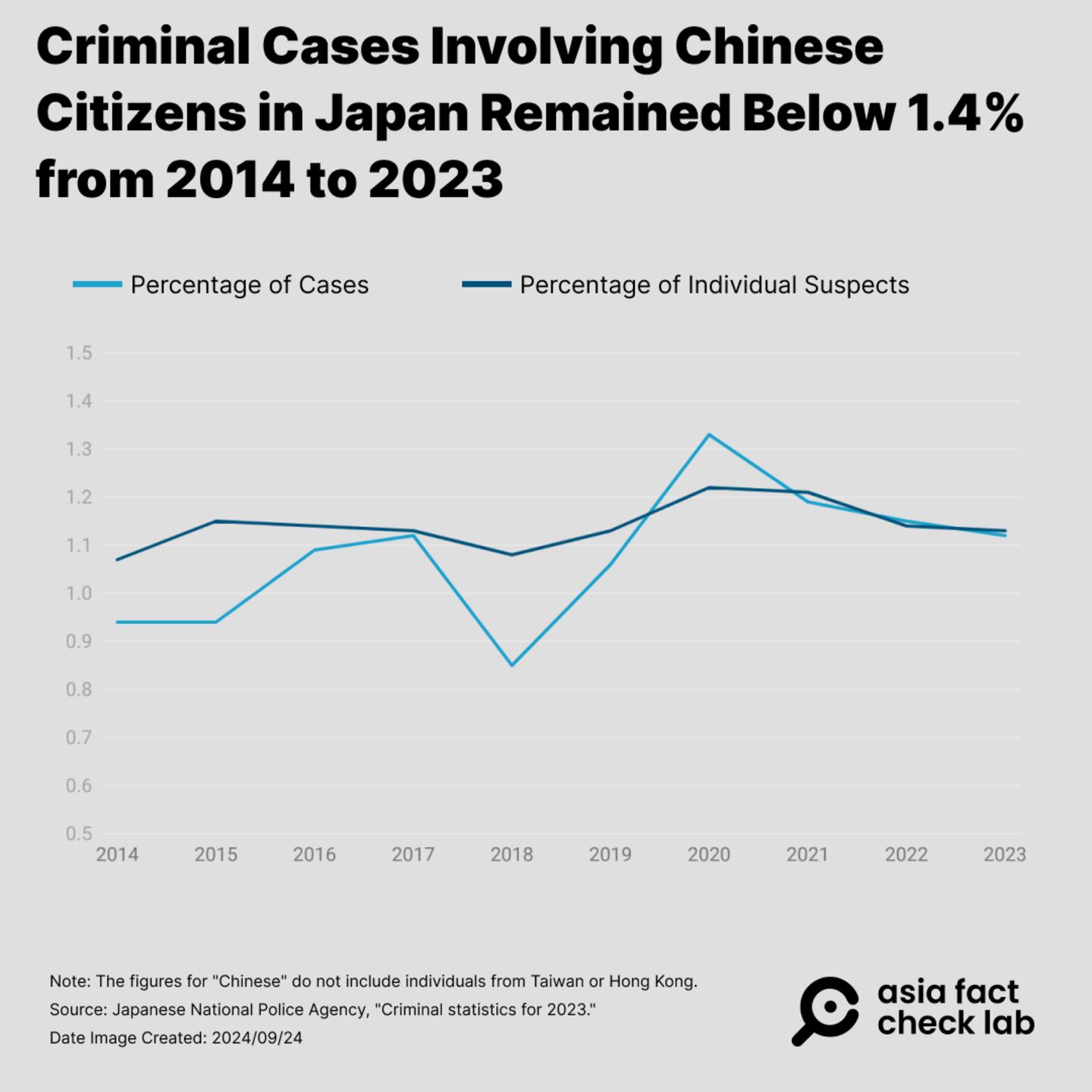 Did Chinese citizens account for 60% of the crimes in Japan? – Radio ...