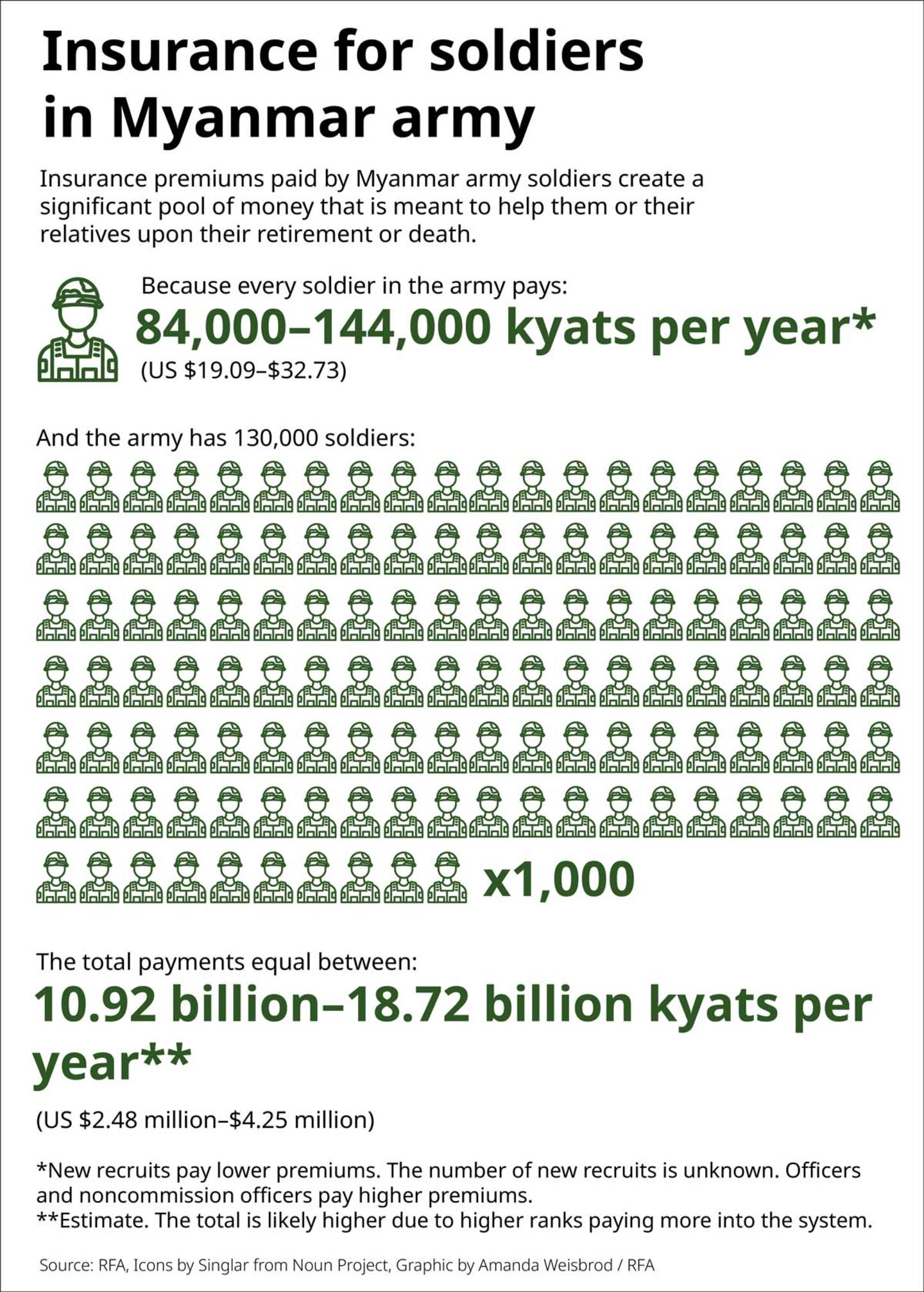 In the Myanmar military, life insurance for soldiers isn’t paying out ...