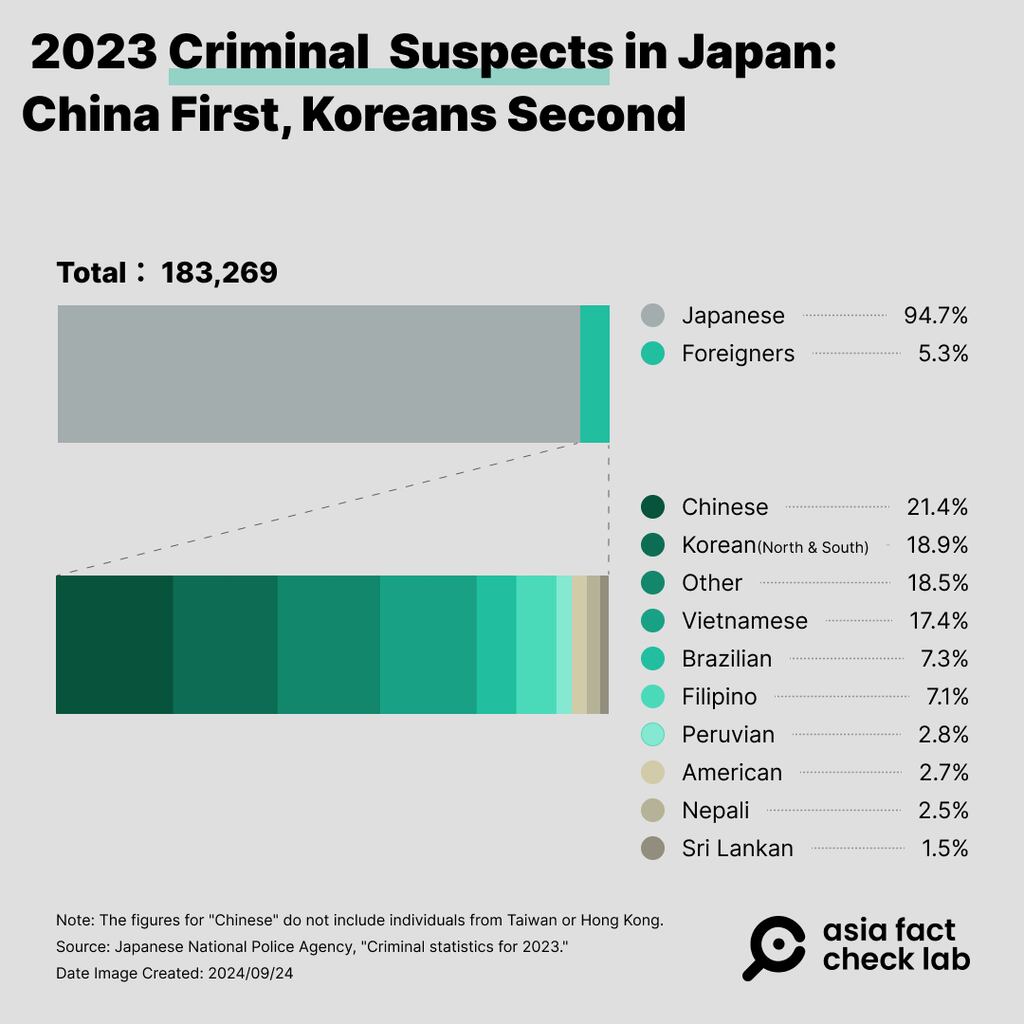 Did Chinese citizens account for 60% of the crimes in Japan? – Radio ...