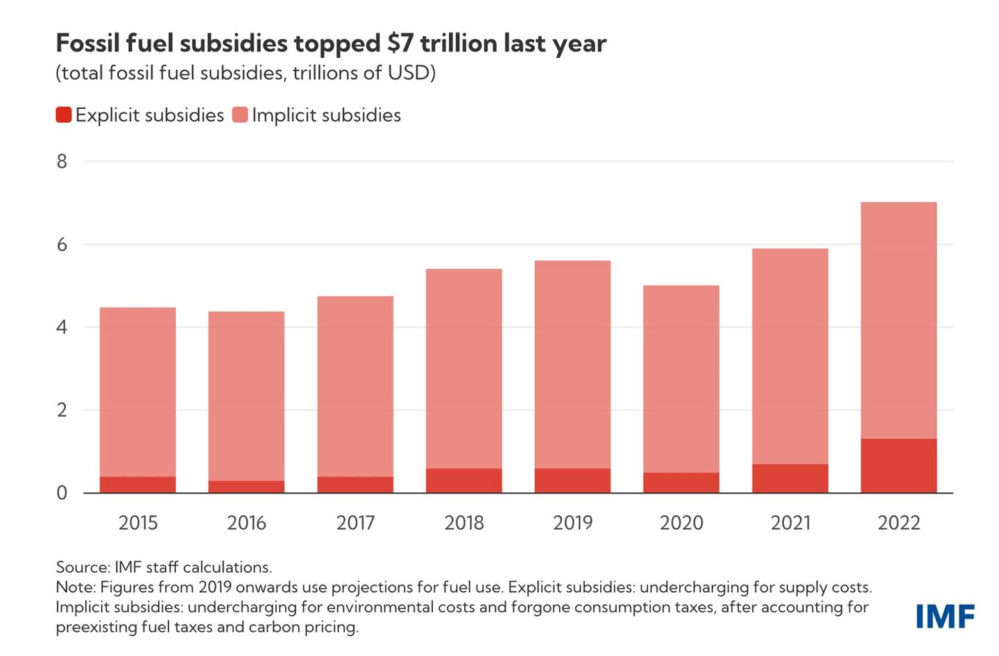 IMF: China leads as global fossil fuel subsidies hit record $7 trillion – Radio Free Asia
