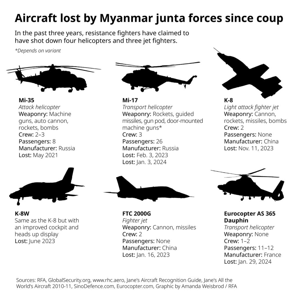Anti-junta forces claim to have downed 7 military aircraft since coup ...