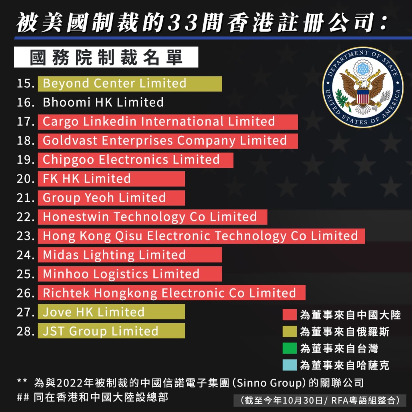 美國三大部門發400制裁名單 本台起底其中33間香港公司 – RFA 自由亞洲電台粵語部