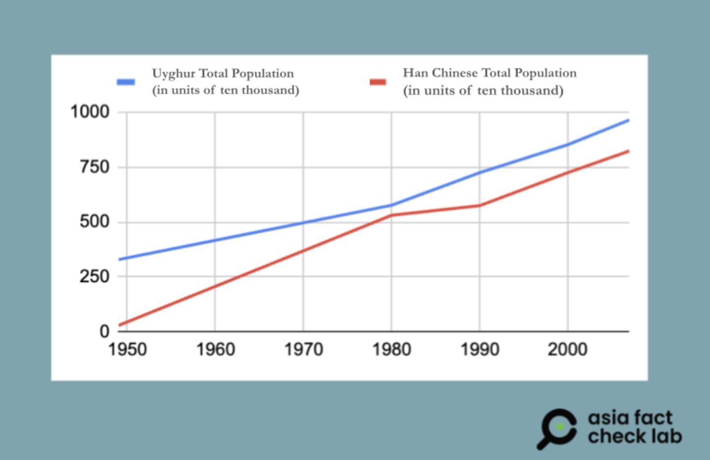Is the growth rate of Uyghurs in Xinjiang higher than that of the Han ...