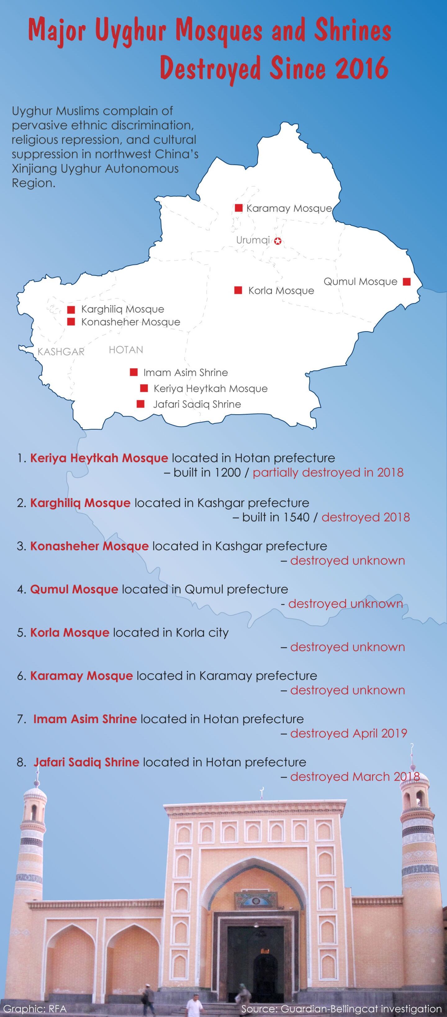 Major Uyghur Mosques and Shrines Destroyed Since 2016 – Radio Free Asia