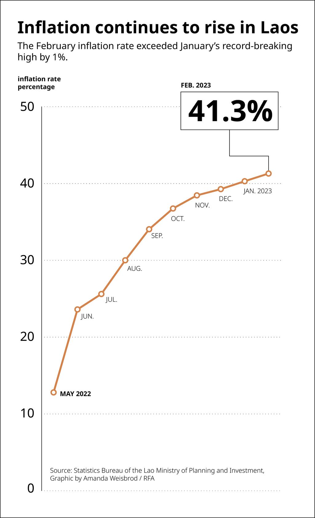 Laos' inflation surges over 40% in February – Radio Free Asia