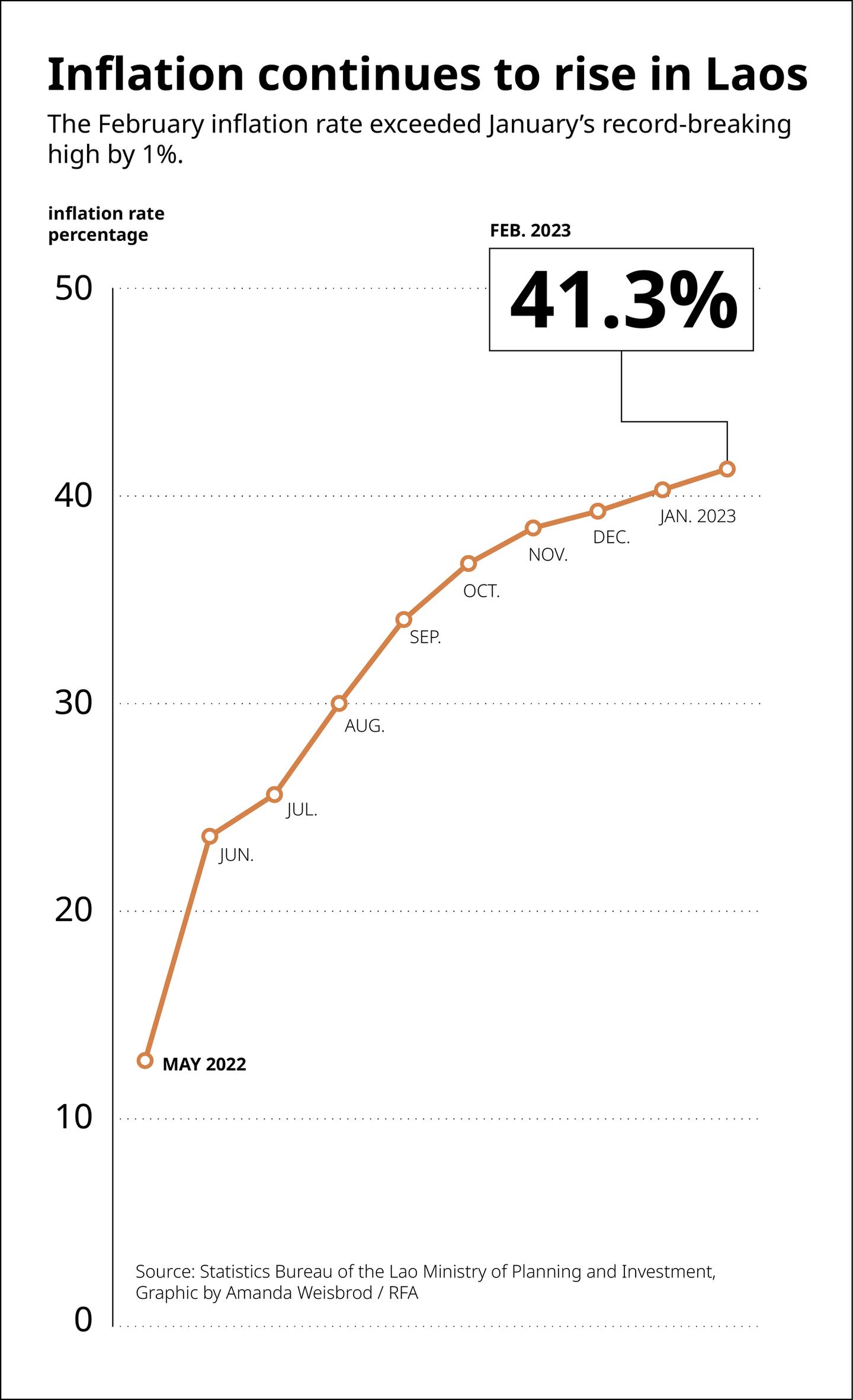 Laos' inflation surges over 40% in February – Radio Free Asia